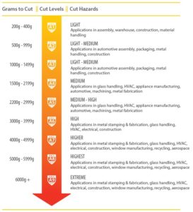 4 Steps to Choosing Personal Protective Equipment (PPE's) for Hands